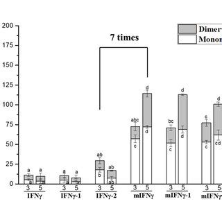 Codon usage optimization of IFNγ or mIFNγ gene based on the codon bias Download Scientific