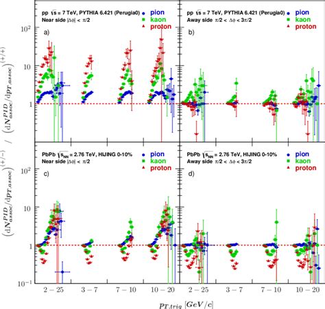Color Online Yield Differences Between The Oppositely Charged