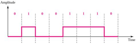 Illustrate Unipolar Line Coding Computer Networking