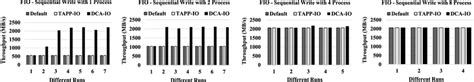 fio sequential write performance download scientific diagram