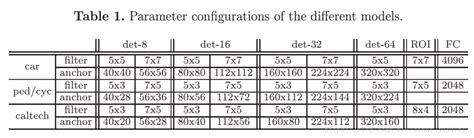 Mscnn论文解读 A Unified Multi Scale Deep Convolutional Neural Network For Fast Object Detectionms
