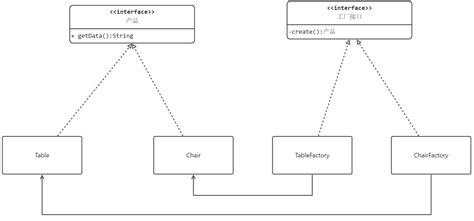 工厂方法模式 Java实现java工厂模式只是把方法抽出来吗 Csdn博客