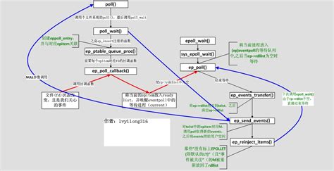 SOKET编程系列 epoll 原理1 epoll实现 Gary Kildall 博客园