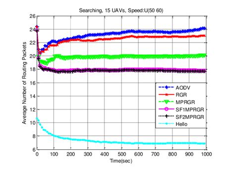 Average Routing Traffic Download Scientific Diagram