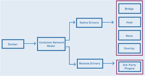 Docker Networking An Overview Codeproject