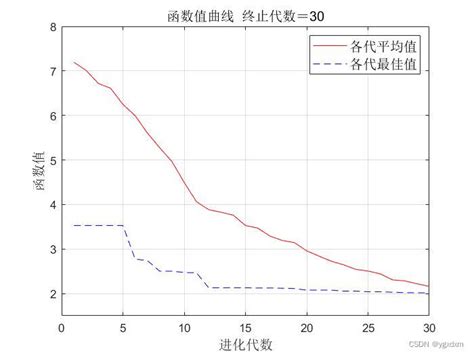 【遗传算法入门介绍】遗传算法初始化种群 Csdn博客