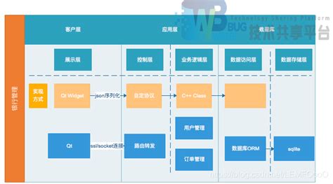 内附完整源码和文档 基于qt的银行模拟业务中心系统 Csdn博客