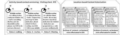 A Example Of Context Versioning B Example Of Context Historization Download Scientific