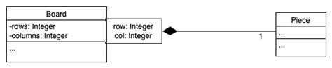 Class How To Model D Array Board In UML Associations Vs Attributes Stack Overflow