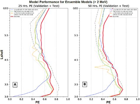 model pe values for validation and test data are presented as a