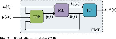 Figure 2 From Range Based Underwater Vehicle Localization In The Presence Of Unknown Ocean
