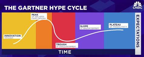 Ts Lip Kar Lock Cc Psm™ On Linkedin The Gartner Hype Of Cycle How