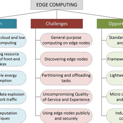 Pdf Challenges And Opportunities In Edge Computing