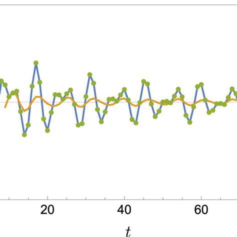 Mean Chiral And Chiral Average Displacements Of The Ssh4 Model