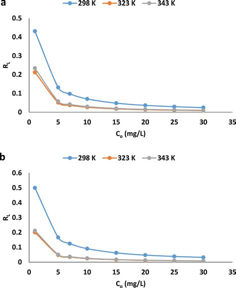 Values For Separation Factor R L For The Adsorption Of Asiii A