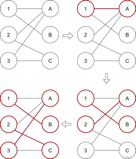 二分图完全匹配算法之匈牙利算法二分图匹配 Csdn博客 二分图完全匹配算法之匈牙利算法二分图匹配 Csdn博客