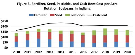 2020 Purdue Crop Cost And Return Guide Purdue Agricultural Economics