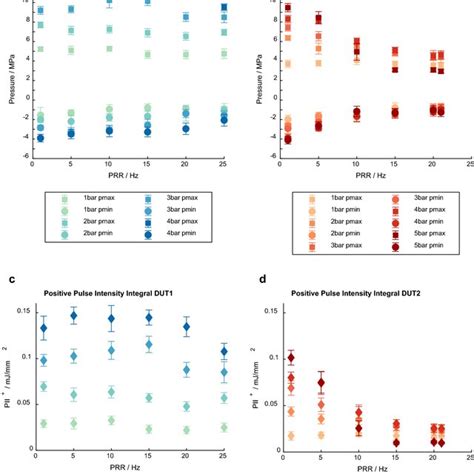 Pressure Curve Parameters Measured Peak Maximum And Minimum Pressures Download Scientific