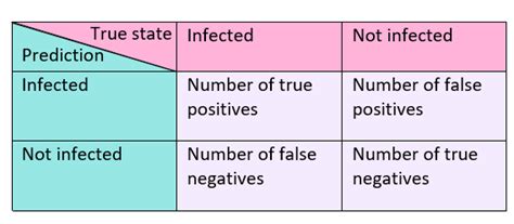Sensitivity Specificity And Confusion Matrices TOM ROCKS MATHS