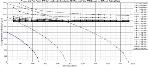 Present And Two Future Ipr Curves Of An Undersaturated Oil Reservoir Present And Two Future Ipr Curves Of An Undersaturated Oil Reservoir