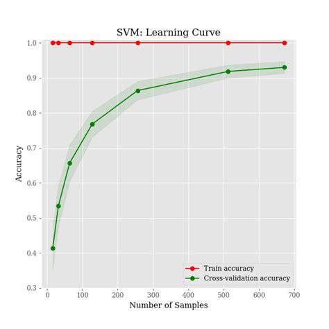 illustrates the learning curve for training the model based on the svm