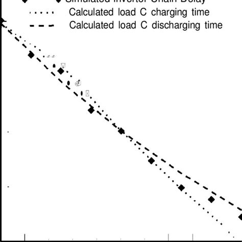 Inverter Propagation Delay Vs Supply Voltage Download Scientific Diagram
