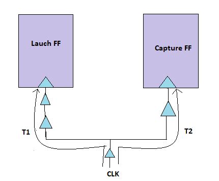 Clock Tree Synthesis CTS Vlsi4freshers