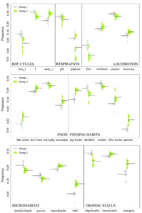 Functional Traits Analysis Asymmetric Beanplots Of The Functional