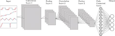 Structure Of A Convolutional Neural Network CNN Download Scientific Diagram