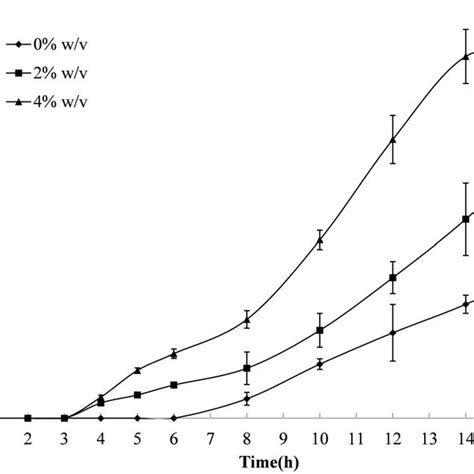 Release Profiles Of Indomethacin From Compression Coated Tablet At Download Scientific Diagram