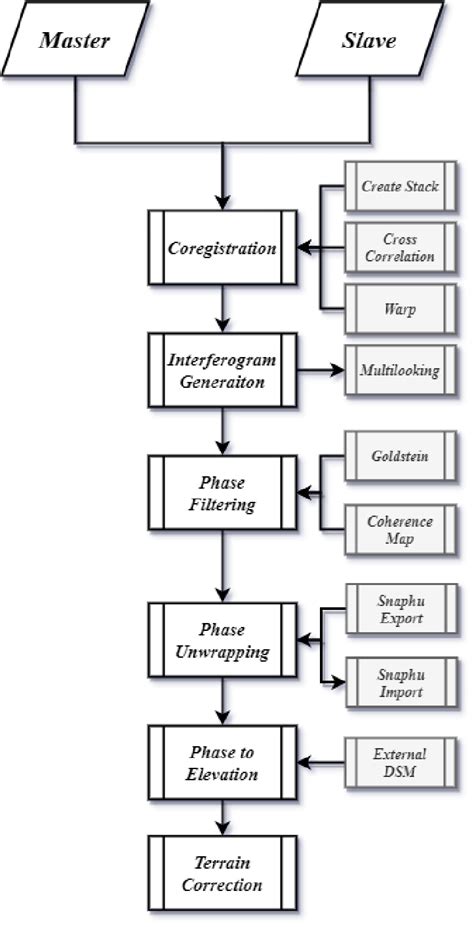 Insar Dem Generation Flowchart Interferograms Are Images Obtained From