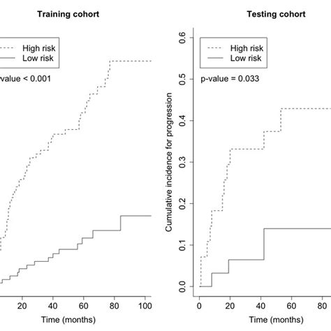 Cumulative Incidence By Risk Group On The Basis Of The Gene Signature Download Scientific