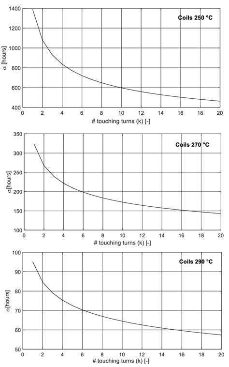 Calculated Weibull Scale Parameter Sensitivity Analysis For The Coils Download Scientific