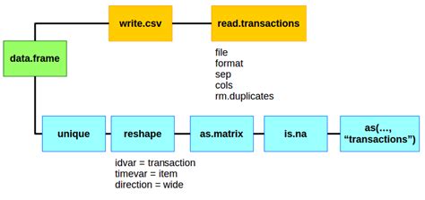 Working With Arules Transactions And Read Transactions Learn By Marketing
