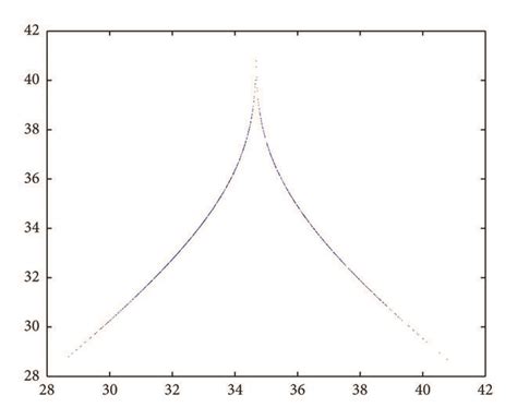 First Return Map For A Lorenz System σ10 ρ178 And β83 And B Download Scientific