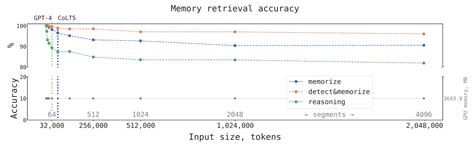 R Recurrent Memory Has Broken The Limits Of Context Length For