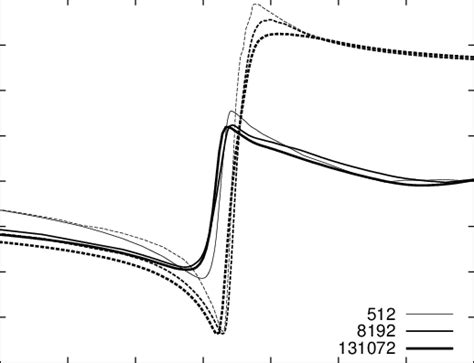 Radial Velocity And Average Energy Per Particle As A Function Of Download Scientific Diagram