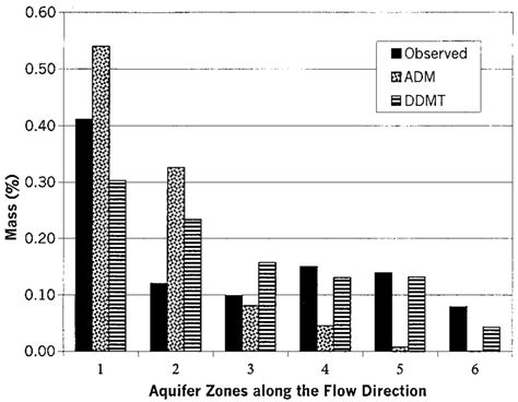 Bar Graph Showing Results Of The Single Domain Advection Dispersion