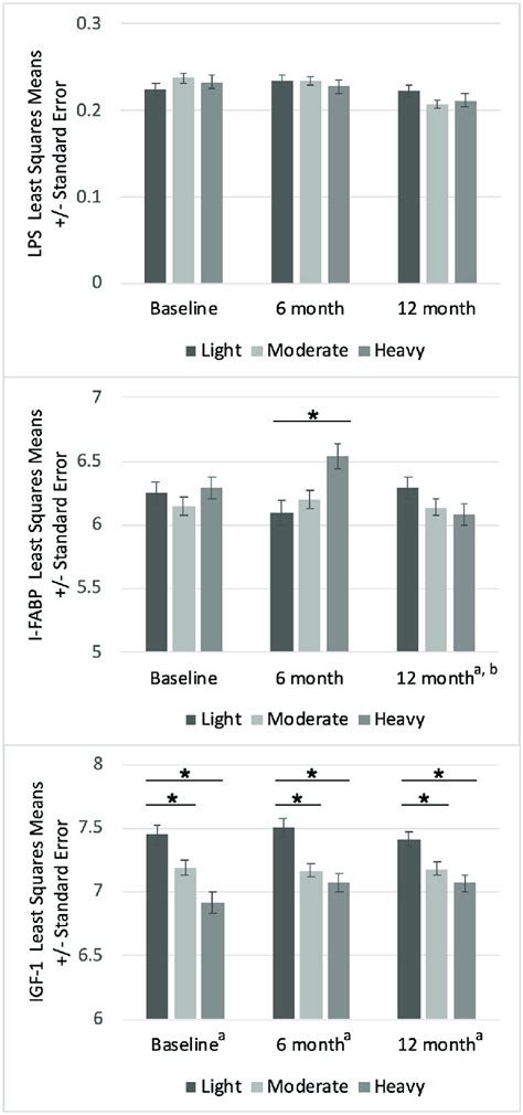Biomarkers By Baseline S Mansoni Intensity Least Squares Means And