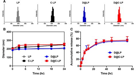 Characterization Of Liposomes A Size Distribution Of Liposomes B