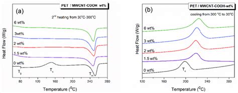 Differential Scanning Calorimetry Dsc Thermograms Showing A The Download Scientific