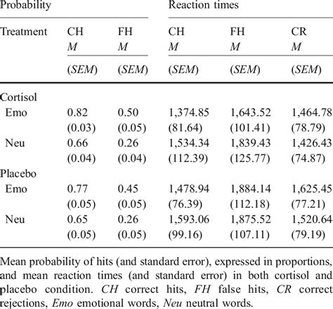 Recognition Performance Download Table