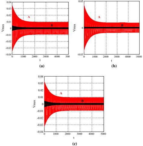 Temporal Response Of The Sense Mode With Two Different Sets Of Hopping