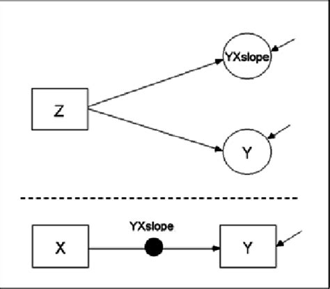 2 Path Diagram For A Two Level Regression Model 3 Shows The