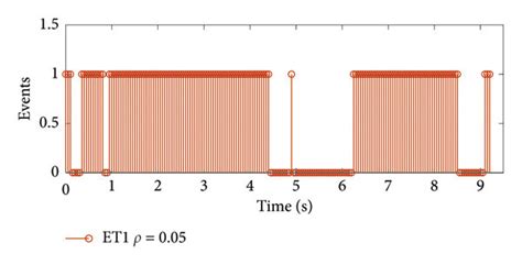 event triggering instants in experiment download scientific diagram