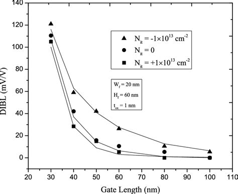 The Dibl Effect In A Tg Finfet With And Without Interface Traps For