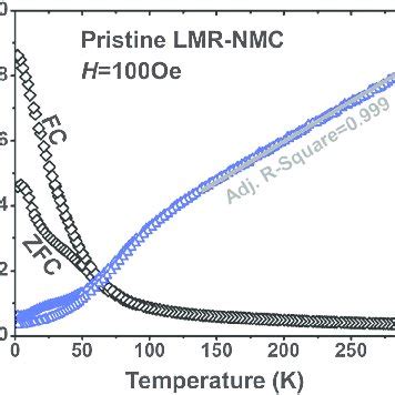 XRD Plots Of LMRNMC In The Voltage Window Of V Showing Download Scientific Diagram