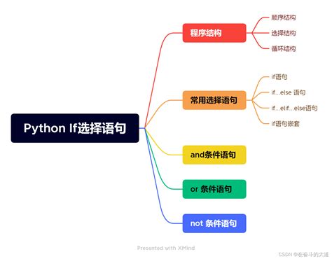 Python 学习笔记之选择语句从键盘输入一个人姓名name和年龄age判断这个人是否符合驾校考试 Csdn博客