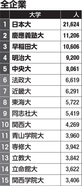 社長の出身大学ランキング 最も多く女性社長を生み出した大学は？ Aera Dot アエラドット