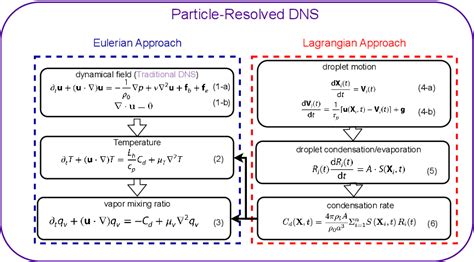 Figure 1 From Digital Twin Of Pr Dns Accelerating Dynamical Fields With Neural Operators In